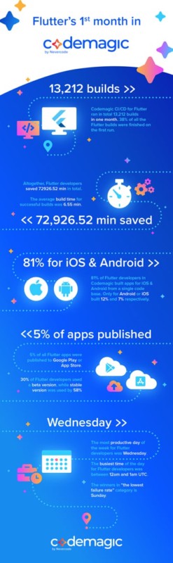 The first month of Flutter 1.0 in numbers | Codemagic Blog