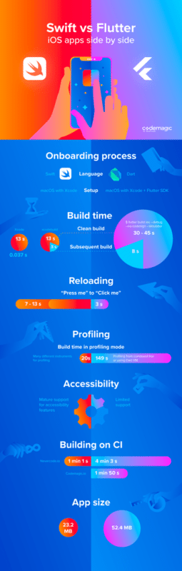 Swift vs Flutter - A side by side comparison for iOS development ...