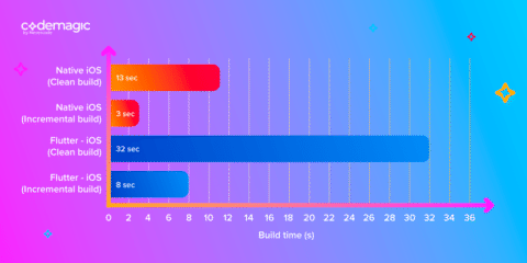 Swift vs Flutter - A side by side comparison for iOS development ...