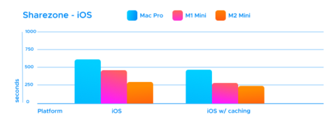 Comparing M2 mini vs. M1 mini vs. Mac Pro | Codemagic Blog