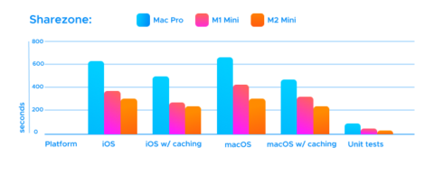 Comparing M2 mini vs. M1 mini vs. Mac Pro | Codemagic Blog
