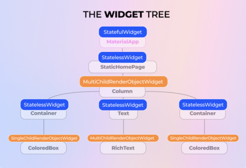 A pragmatic guide to BuildContext in Flutter | Codemagic Blog