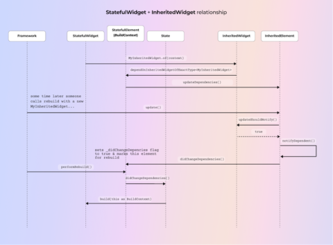 A pragmatic guide to BuildContext in Flutter | Codemagic Blog