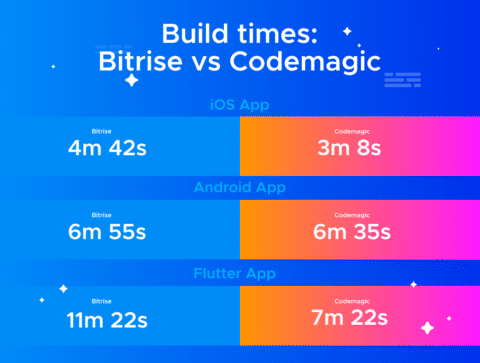 Codemagic vs Bitrise: In depth comparison | Codemagic Blog