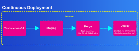 CI/CD for mobile apps: the complete guide | Codemagic Blog