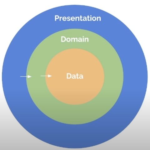 Clean architecture explored | Codemagic Blog