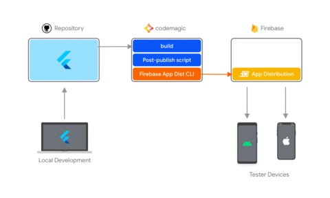Firebase App Distribution using CLI | Codemagic Blog