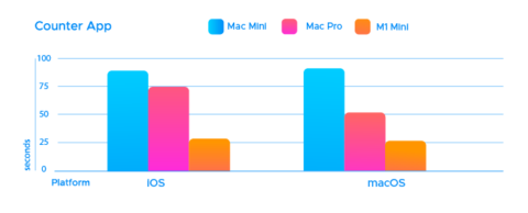 Flutter builds are way faster with M1 machines: A comparison of VMs | Codemagic Blog