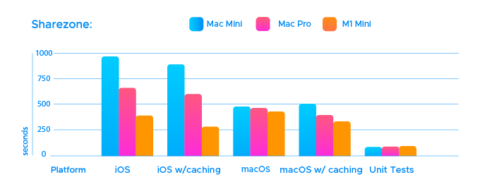 Flutter builds are way faster with M1 machines: A comparison of VMs | Codemagic Blog