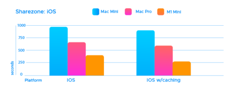 Flutter builds are way faster with M1 machines: A comparison of VMs | Codemagic Blog
