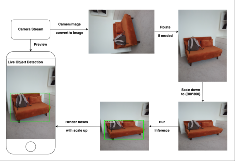 Implementing Instant Object Detection in Live Image Streams using TFLite in Flutter | Codemagic Blog
