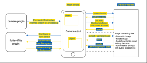 Implementing Instant Object Detection in Live Image Streams using TFLite in Flutter | Codemagic Blog