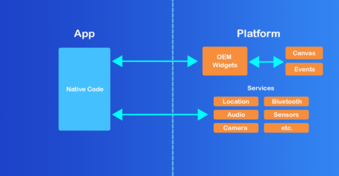 What is Flutter? Benefits and limitations | Codemagic Blog