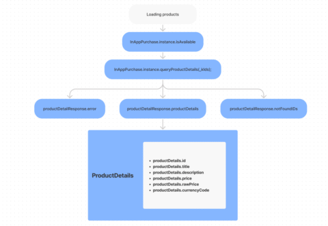 Understanding `in_app_purchase` APIs in Flutter | Codemagic Blog